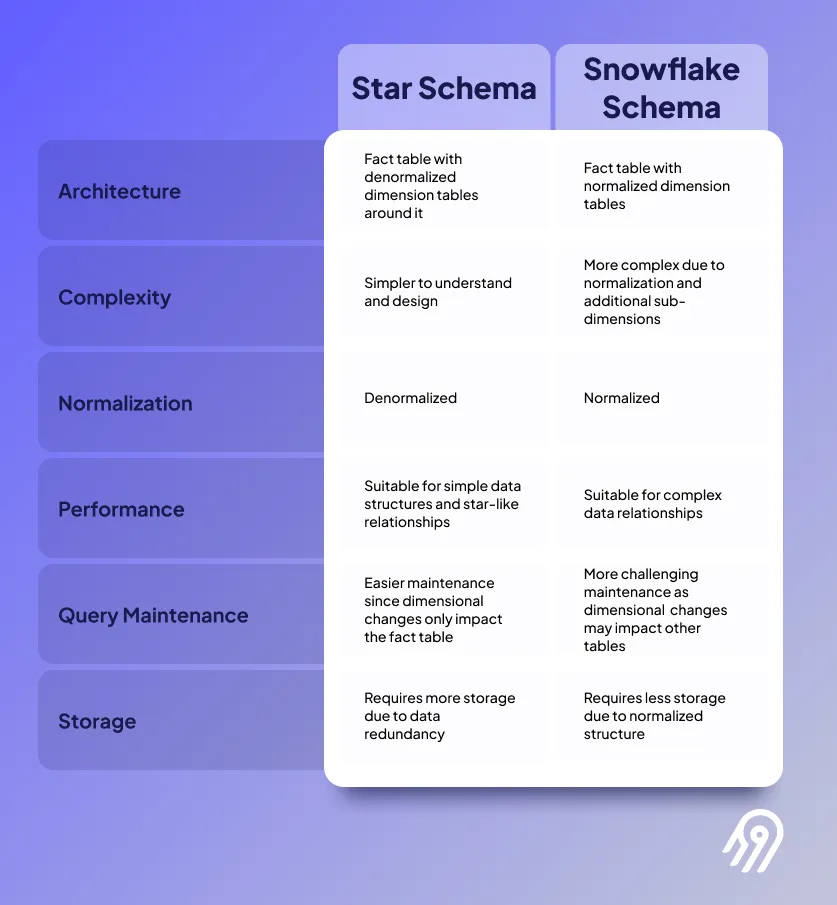 Star Schema vs. Snowflake Schema: What to Choose? | Airbyte